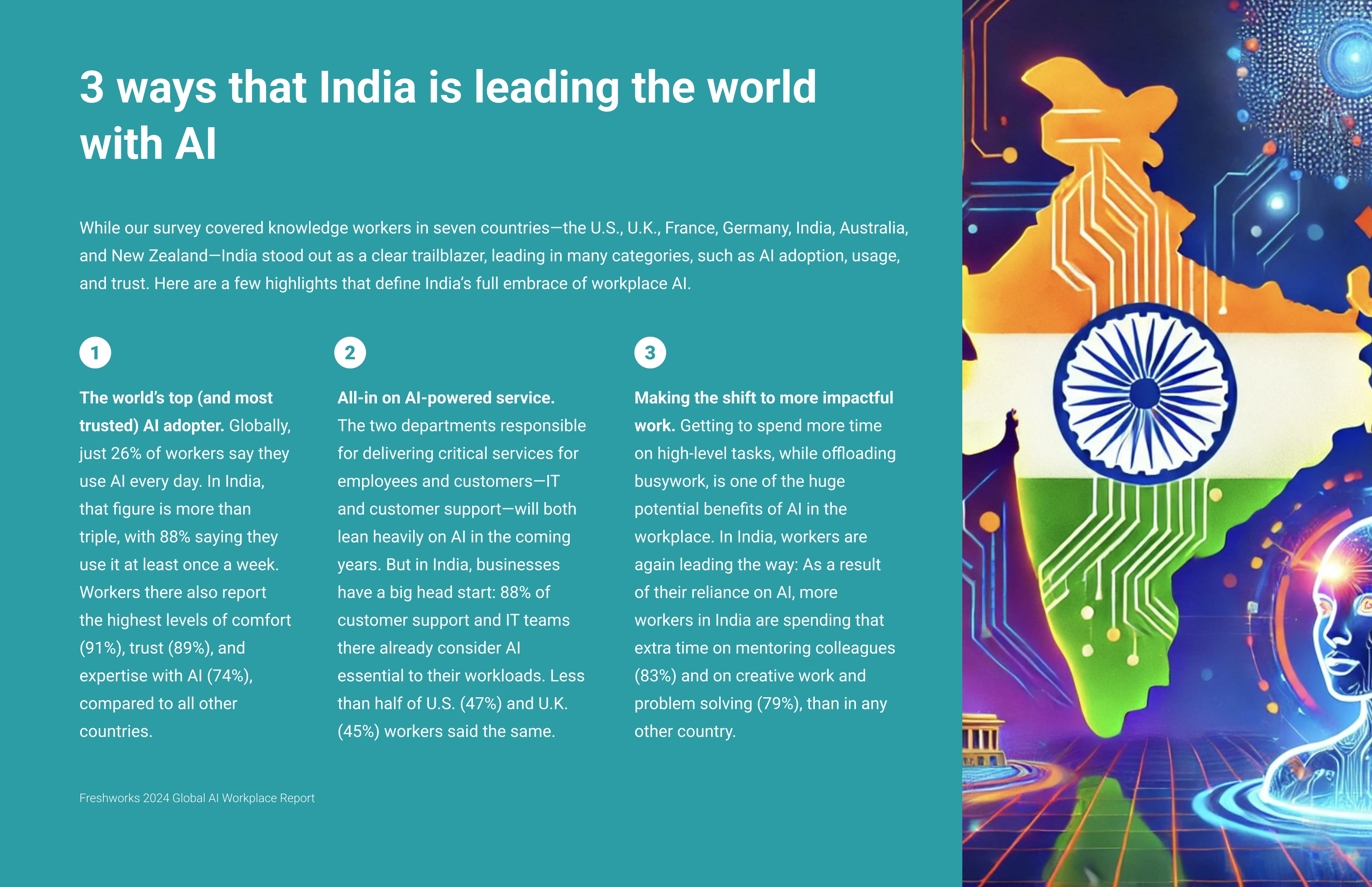 79% of Indian companies plan to increase AI spending in 2025: Report